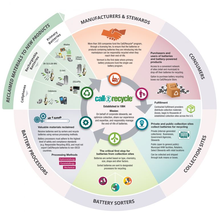 Operational Process Flow Chart